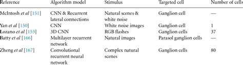 Deep Learning Models For Retinal Prostheses Download Scientific Diagram