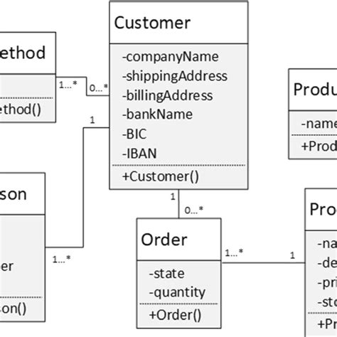 Entity Model Of Possible Solution For CRM Requirement Download Scientific Diagram