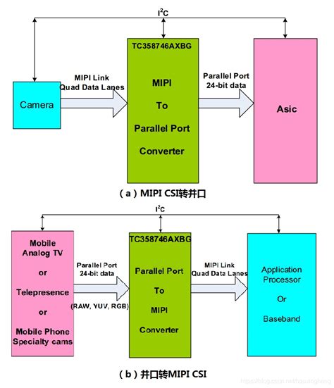 Mipi Dphy接口的若干种实现方案概述 Csdn博客