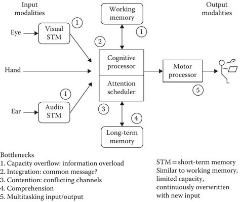 1 Approximate Model Of Human Information Processing Using A