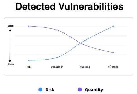 Jacob Garrison On Linkedin Theres Less Vulnerability Noise As You