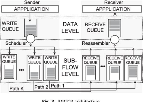 Figure 3 From Optimal Load Balancing Scheduler For Mptcp Based Bandwidth Aggregation In