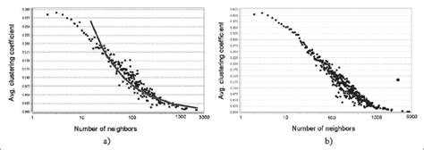 The Clustering Coefficient Distribution For Two Forums F 1 3a And F 2