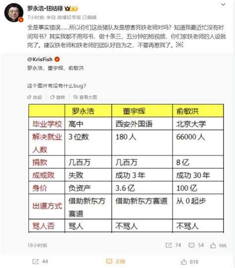 被博主用数据与俞敏洪、董宇辉对比 罗永浩怒怼：全是事实错误 人物 Cnbetacom