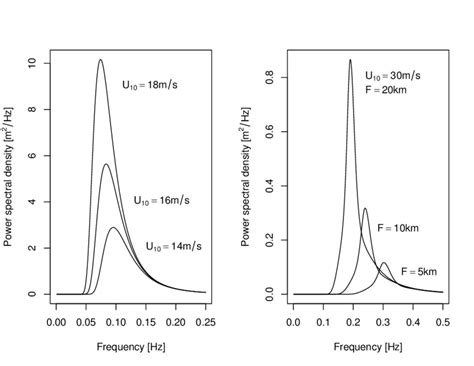 7 Widely Used Wave Spectra For Stochastic Simulation A