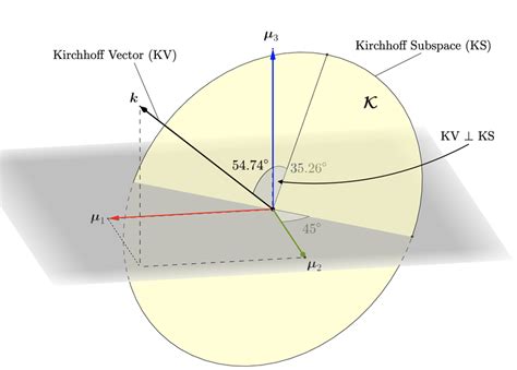 Geometric Representation Of The Kirchhoff Vector Kv And Kirchhoff