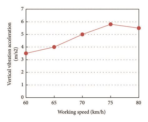 Vertical Vibration Acceleration Download Scientific Diagram