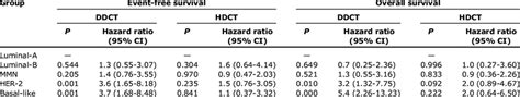 Univariate Analysis For Efs And Os Cox Model Concerning The Five Download Scientific Diagram