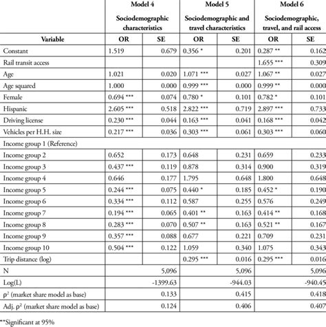 Multi Level Logistic Regression Models For Non Commuting Walking Trips Download Scientific Diagram
