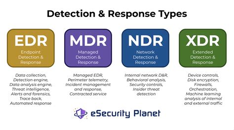 Xdr Software Emerges As A Key Next Generation Security Tool