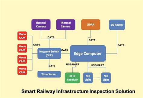 Iandt Solution Artificial Intelligent Based Railway Infrastructure Inspection System Solution