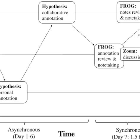 The Intended Flow Of Knowledge Artifacts Across Time Digital Spaces