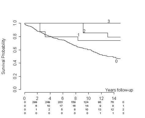 R Visualize Survival Analysis With Time Dependent Covariates Cross