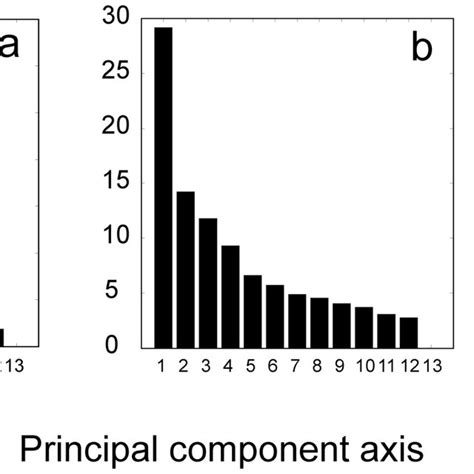 Percentage Of Variation Eigenvalues Accounted For By Each Of The 13 Download Scientific