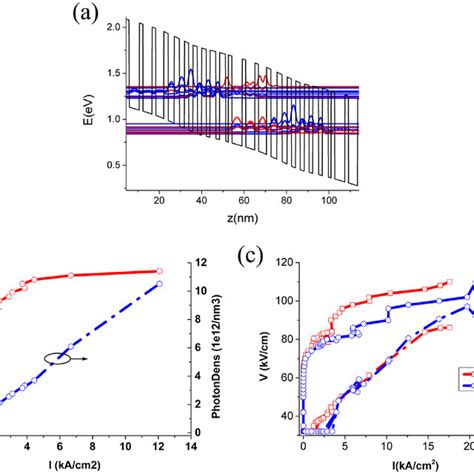 A Band Profile Of The Calculated Qcl Structure B Calculated Ivp