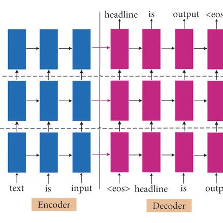 The Basic Encoder Decoder Framework It Consists Of Input Layer Hidden Download Scientific