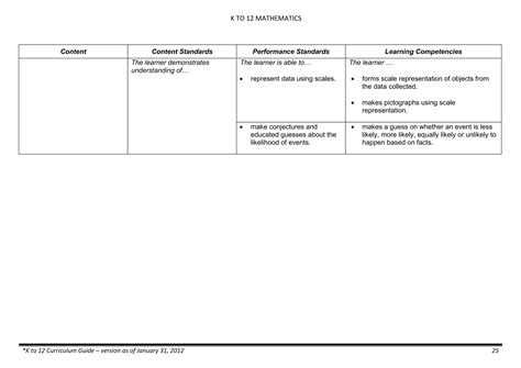 K To 12 Mathematics Curriculum Guide For Grades 1 To 10 Pdf Primary Education Education