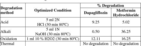 Table From STABILITY INDICATING RP HPLC METHOD DEVELOPMENT AND VALIDATION FOR ESTIMATION OF