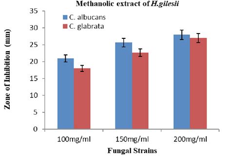 Antifungal Activity Of Haplophyllum Gilesii Methanolic Extract