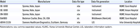 Hematology Analyzers Tested Download Table