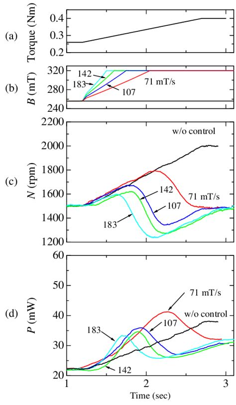 Time Evolutions Of A Input Torque From Dc Motor B Applied Magnetic