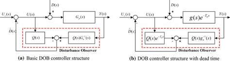 Block Diagram Of The Basic And Proposed Disturbance Observer Based