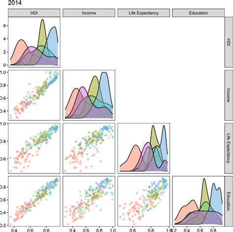 Pairwise Scatter Plot Of The Indexes Year 2014 Density Distribution