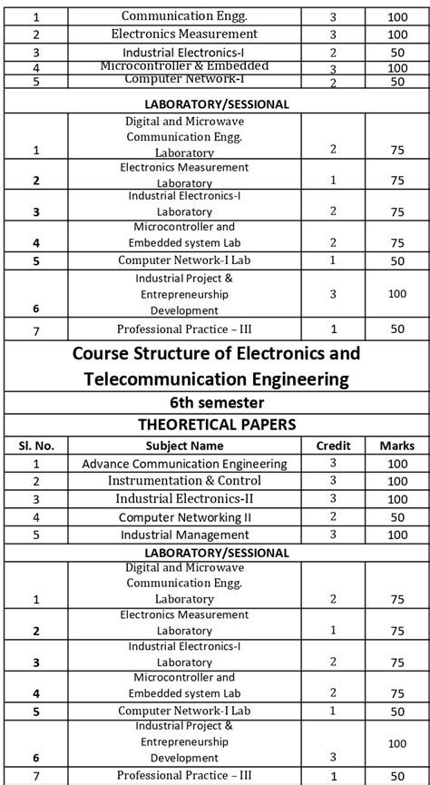 electronics and telecommunication engg bietp