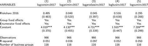 Parsimonious Loglinear Panel Investment Models With Group And