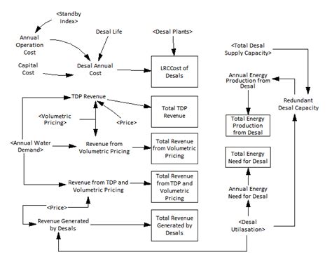 DIAGRAM Data Flow Diagram Manual Asset Management System MYDIAGRAM ONLINE