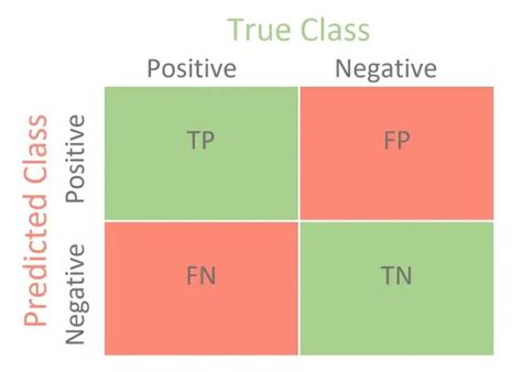 Avijit Swain On Linkedin Datascience Statistics Analytics False Positive False Negative…