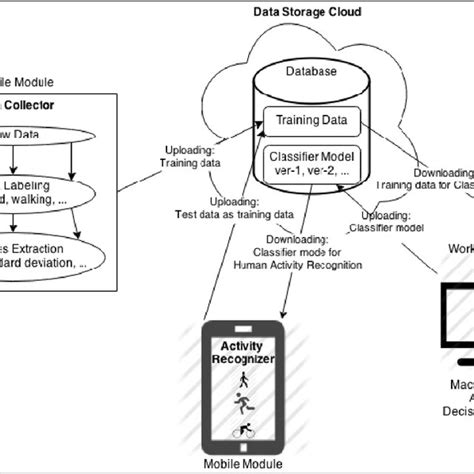 The Proposed Methodology With Necessary Components Download Scientific Diagram