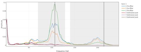 Throttle Based Dynamic Notch Filter Arducopter Ardupilot Discourse