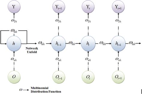 Figure 2 From Improved Multiresolution Neural Network For Mobility Aware Security And Content