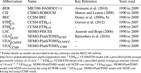 Ocean General Circulation Models With Biogeochemistry Obgcms A Download Table