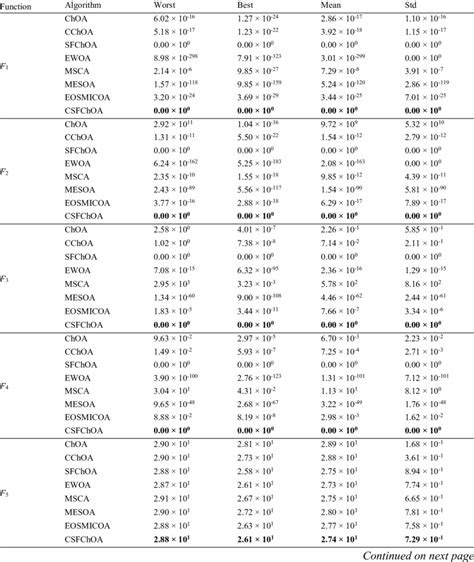 Comparison Of The Search Results For Different Improved Algorithms At D