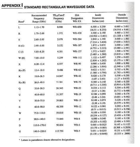 solved appendixi standard rectangular waveguide data