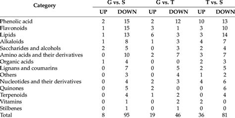 Classification Of The Different Metabolites Download Scientific Diagram