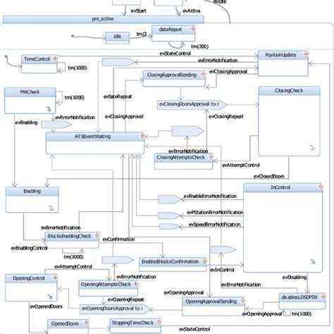 State Diagram Of Controllerlogic Of Running Package Of Figure 4