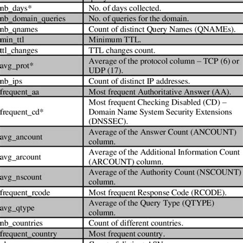 Features Extracted From Passive Dns And Their Definitions Download Scientific Diagram