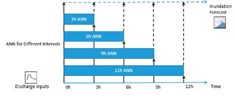figure 2 from multistep flood inundation forecasts with resilient