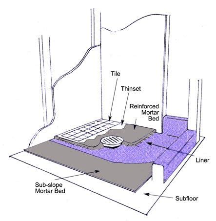 How To Make A Shower Pan With Video Shower Pan Installation Building