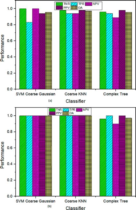 Arrhythmia Detection Performance Based On A Traditional Features B