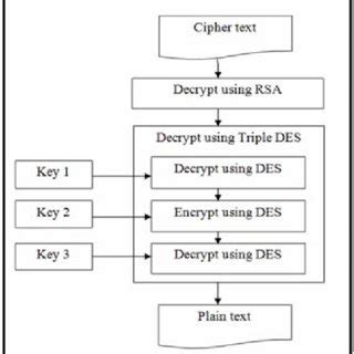 PDF AN IMPROVED SECURITY SCHEMA FOR MOBILE CLOUD COMPUTING USING HYBRID CRYPTOGRAPHIC ALGORITHMS