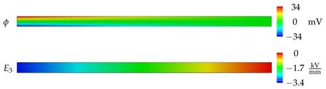 Second Order Collocation Based Mixed Fem For Flexoelectric Solids