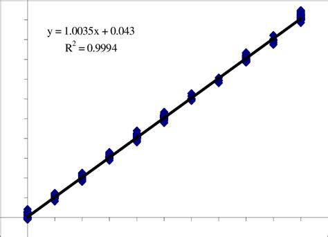 Diagram Showing The Correlation Between Measured And Absolute Weight