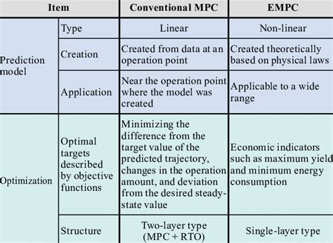 Comparison Between Conventional Mpc And Empc Download Table