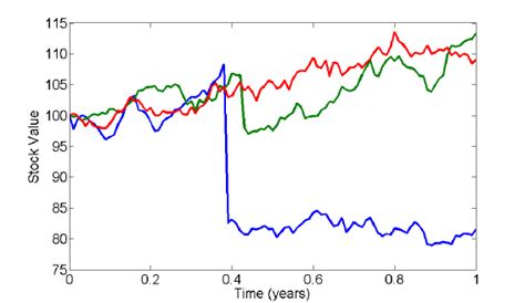2 Monte Carlo Simulated Paths Under Jump Diffusion Download Scientific Diagram