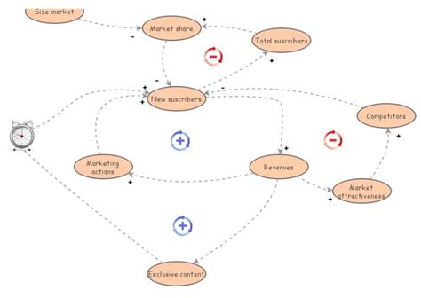 Netflix Multi Loop Structure Insight Maker Netflix Multi Loop Structure Insight Maker