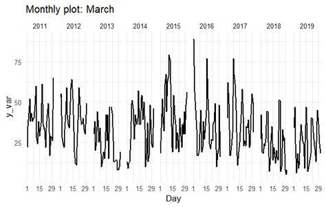 r stacking time series data on top of each other ggplot stack